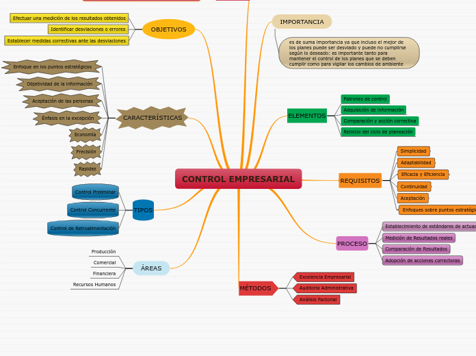 CONTROL EMPRESARIAL - Mind Map